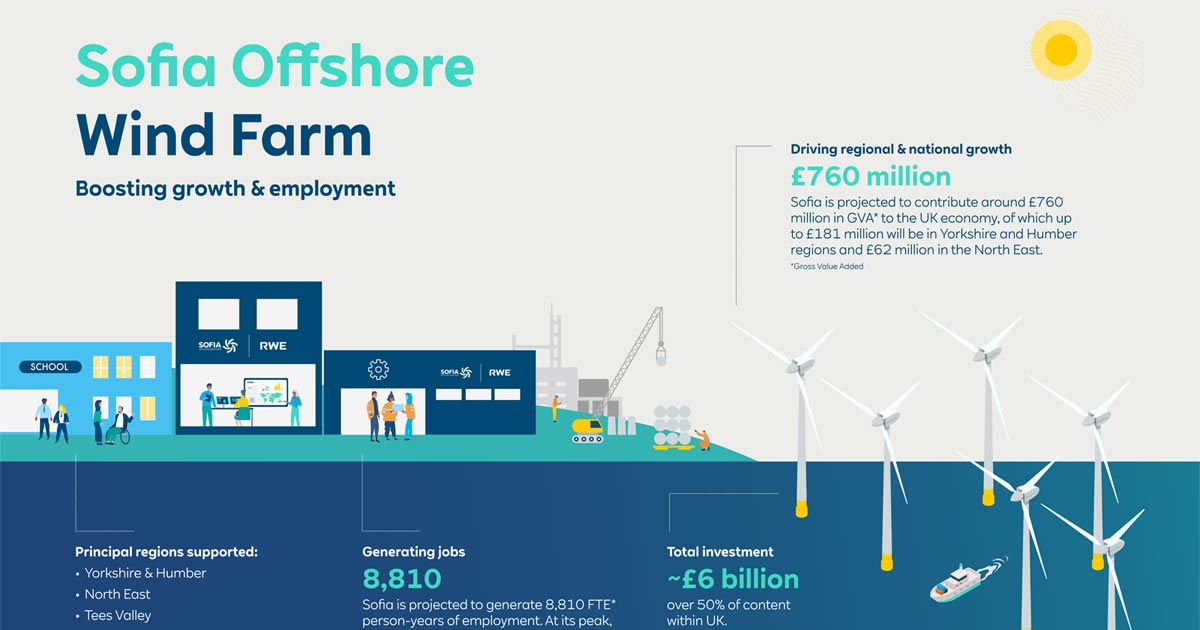 Sofia Offshore Wind Farm creating economic value for UK businesses and communities