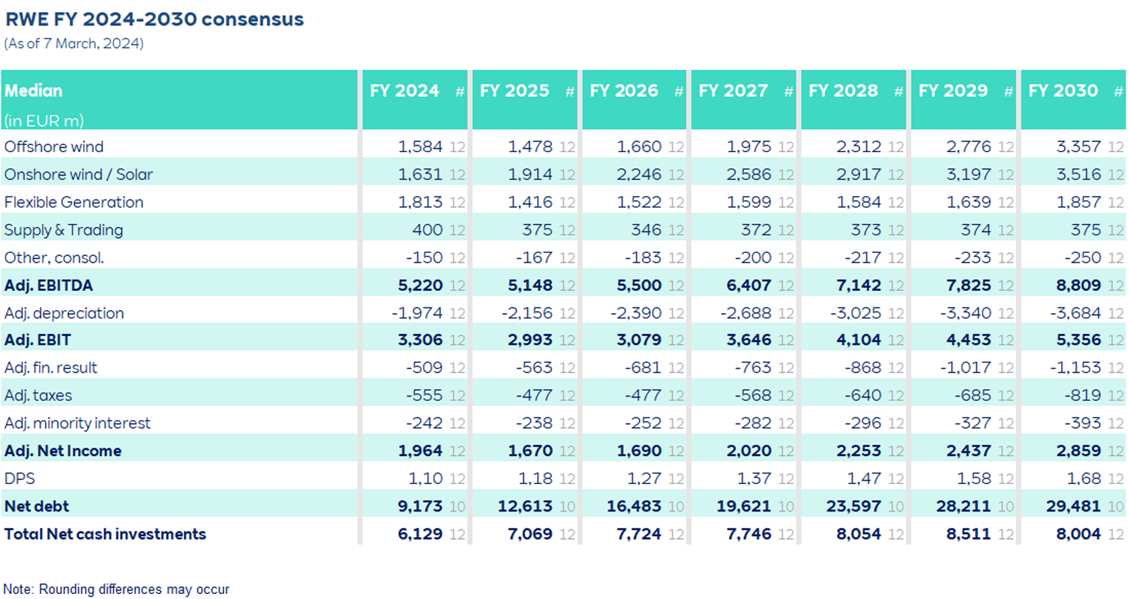Analyst recommendations and consensus | RWE