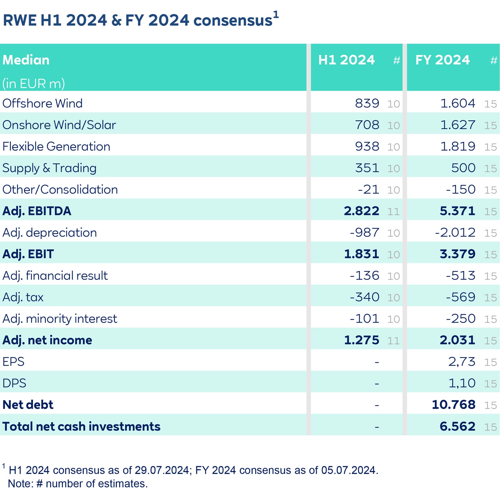 Analyst recommendations and consensus | RWE
