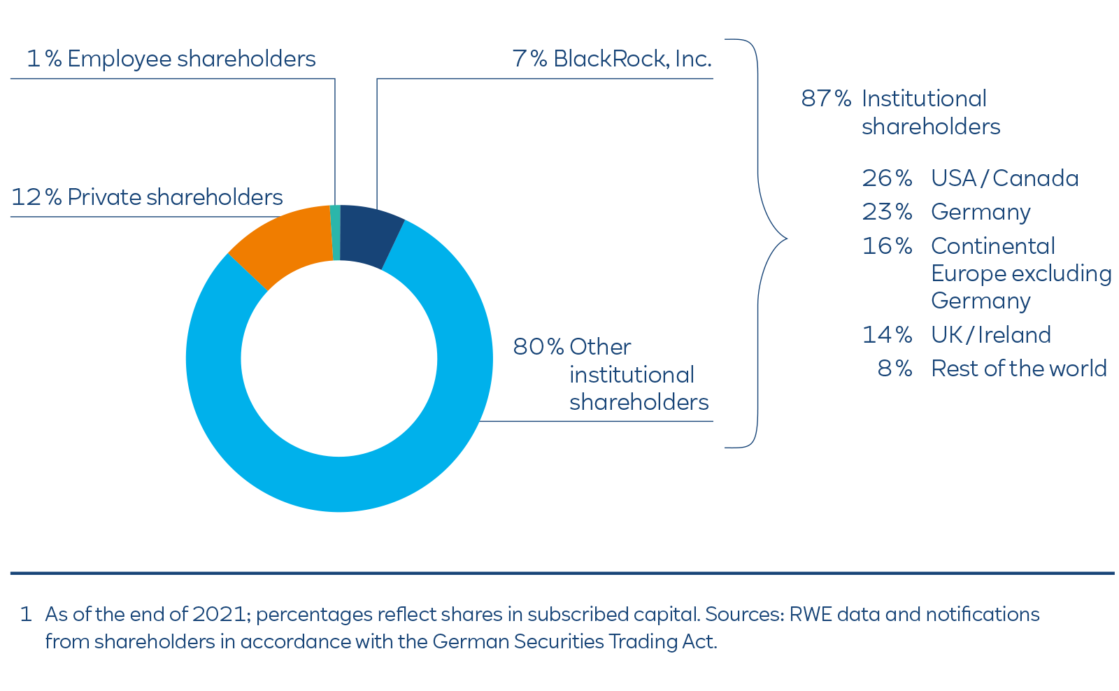 Shareholder structure | RWE