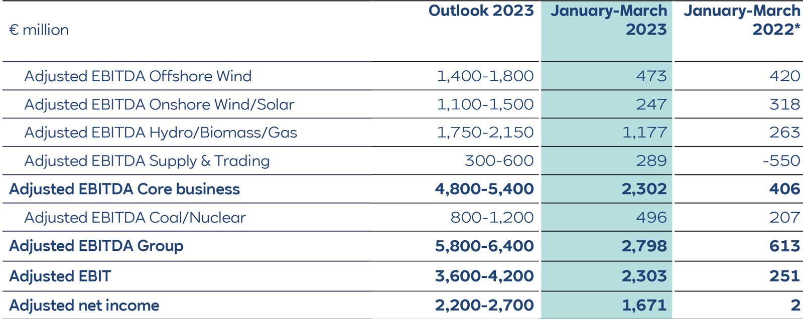 RWE invests €8 billion in its green portfolio in the first quarter of 2023 RWE invests €8 billion in its green portfolio in the first quarter of 2023
