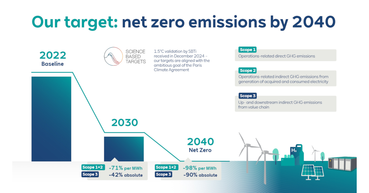 Science Based Targets initiative confirms that RWE’s emission reduction targets are in line with ...