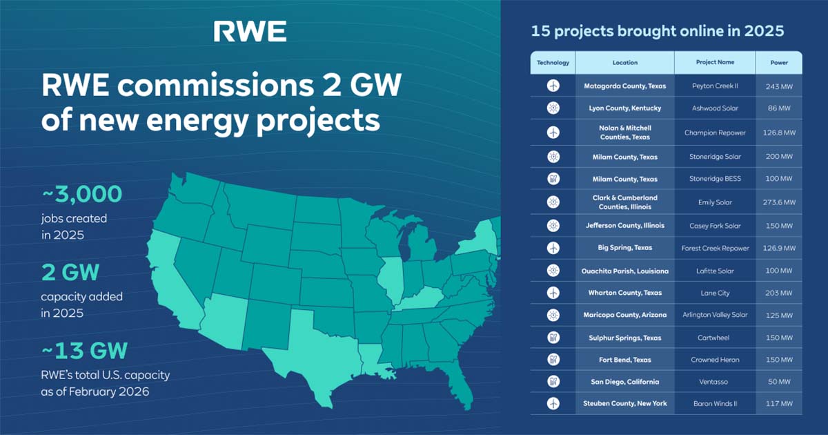 RWE commissions 2 GW of new energy projects in the U.S.