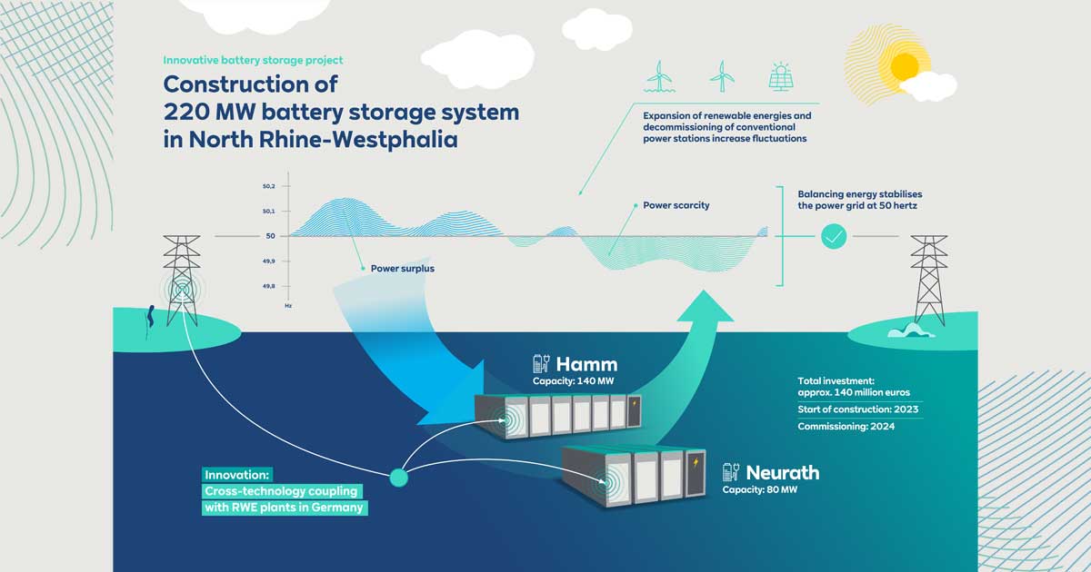 RWE starts construction of large-scale battery storage project at two ... RWE starts construction of large-scale battery storage project at two ...