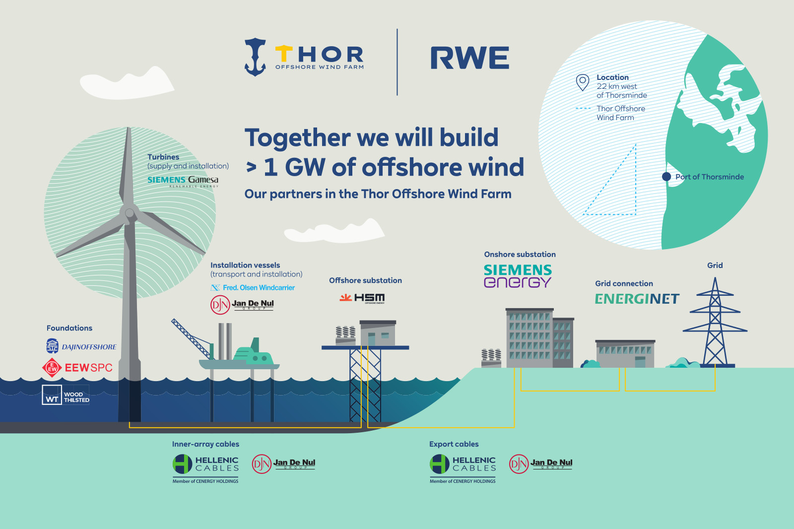 RWE starts work on onshore cables as next step in construction of Thor ...