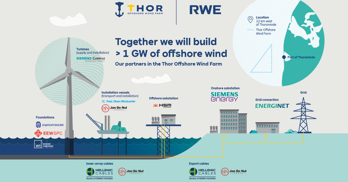 RWE starts work on onshore cables as next step in construction of Thor Offshore Wind Farm