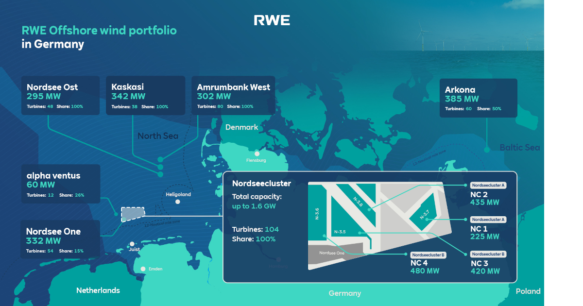 Investment decision made: RWE to build wind farms with capacity of 1.6 ...