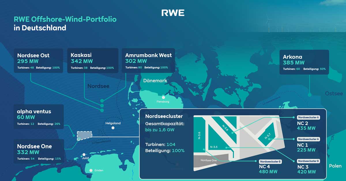 RWE erhält Genehmigungen für Offshore-Windpark in der deutschen Nordsee