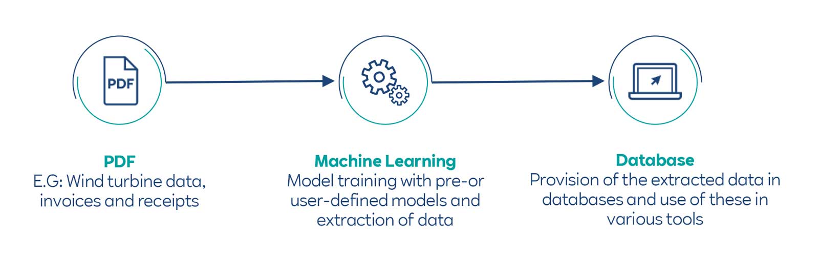 Digital processes | Digitalisation @ RWE