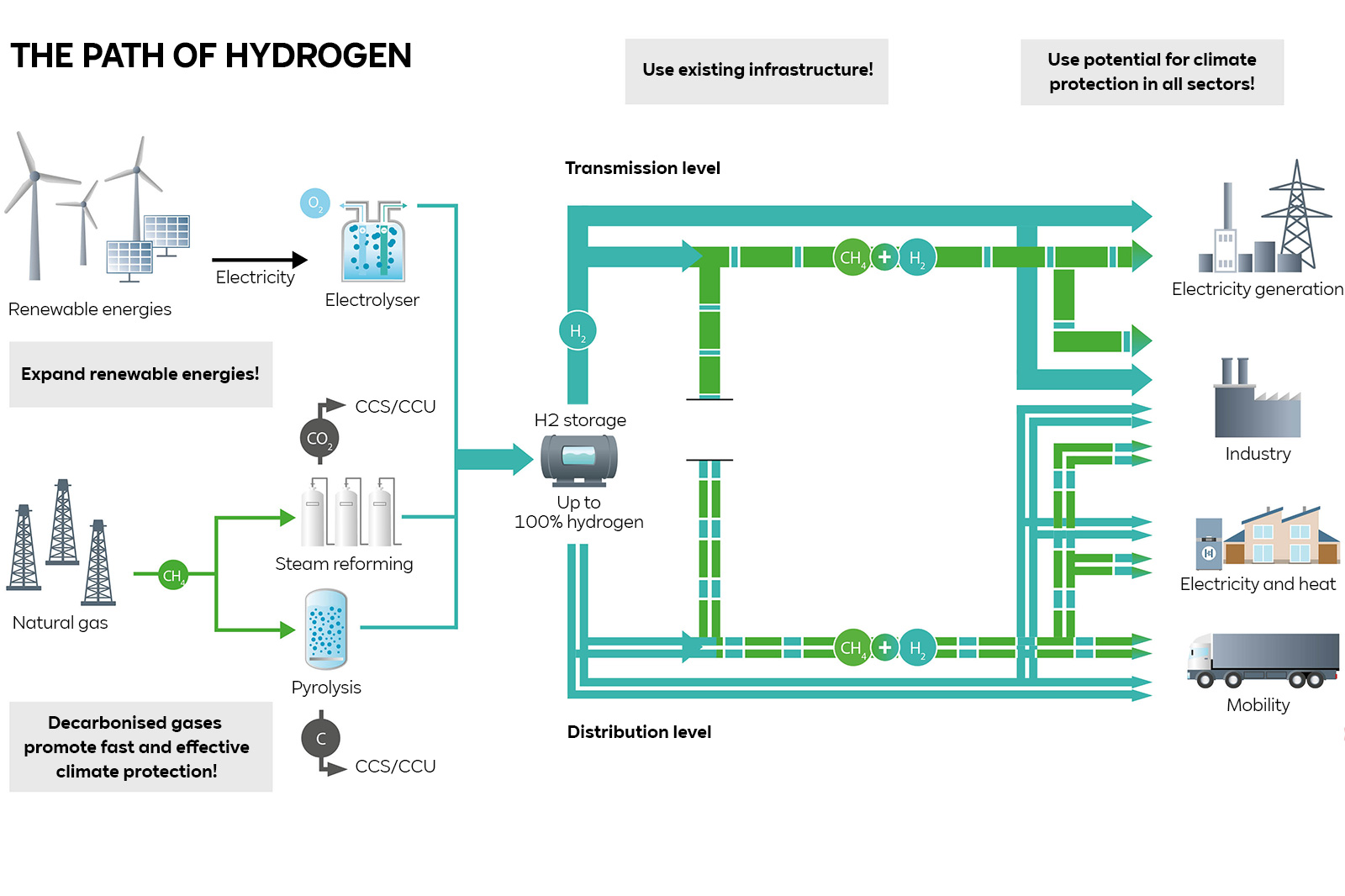 Hydrogen – Perspective, Strategy, Technology | Discover renewables at RWE
