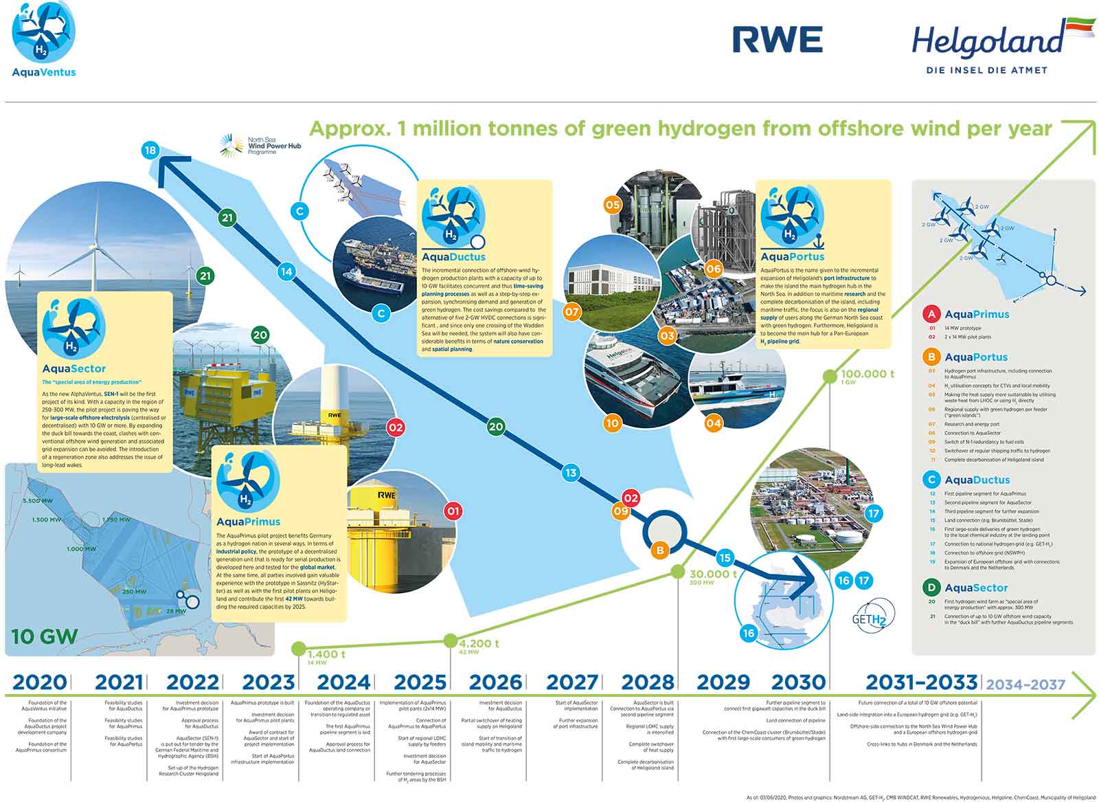 AquaVentus | Hydrogen projects of RWE